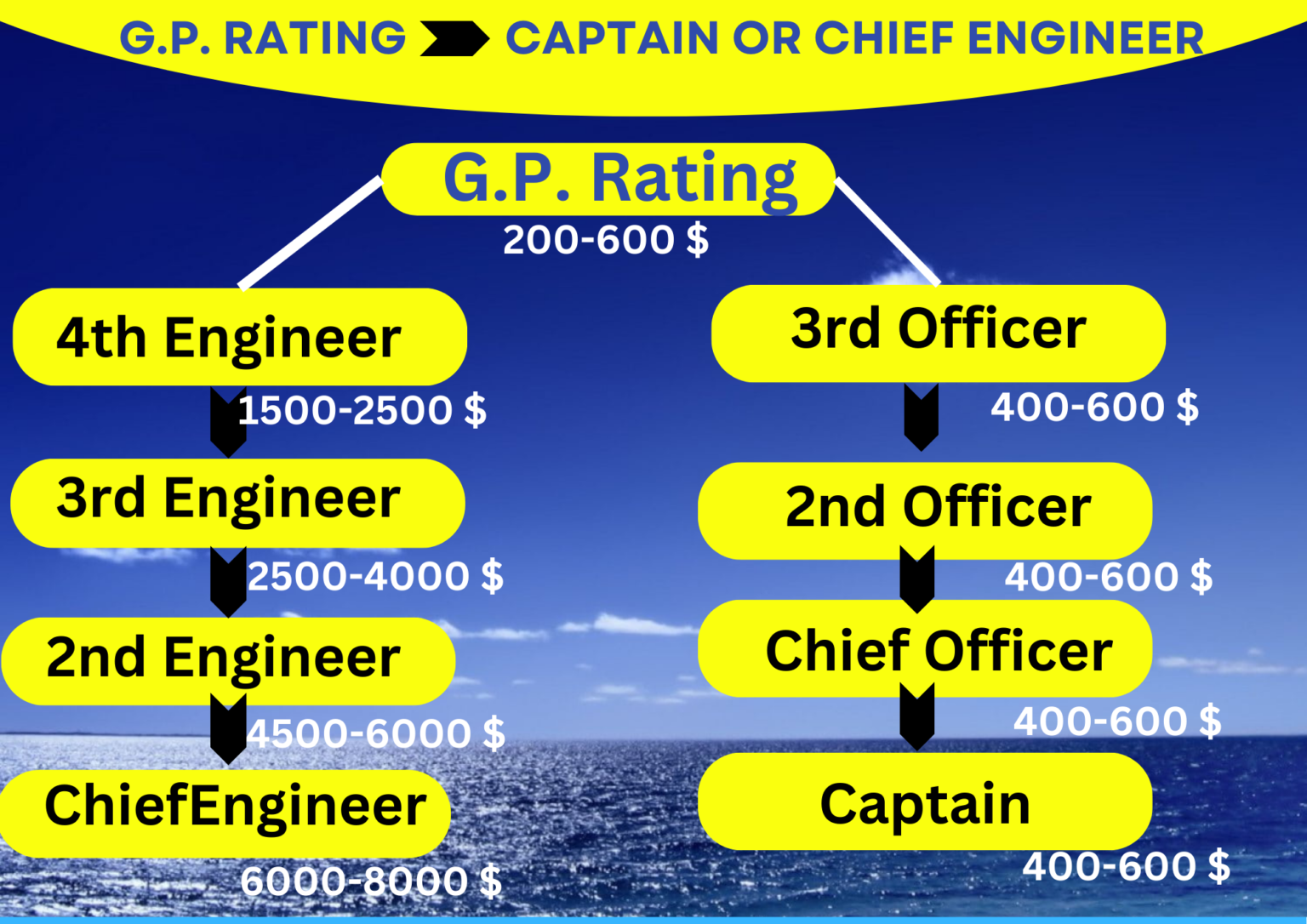 G.P. Rating - Marinebook 28